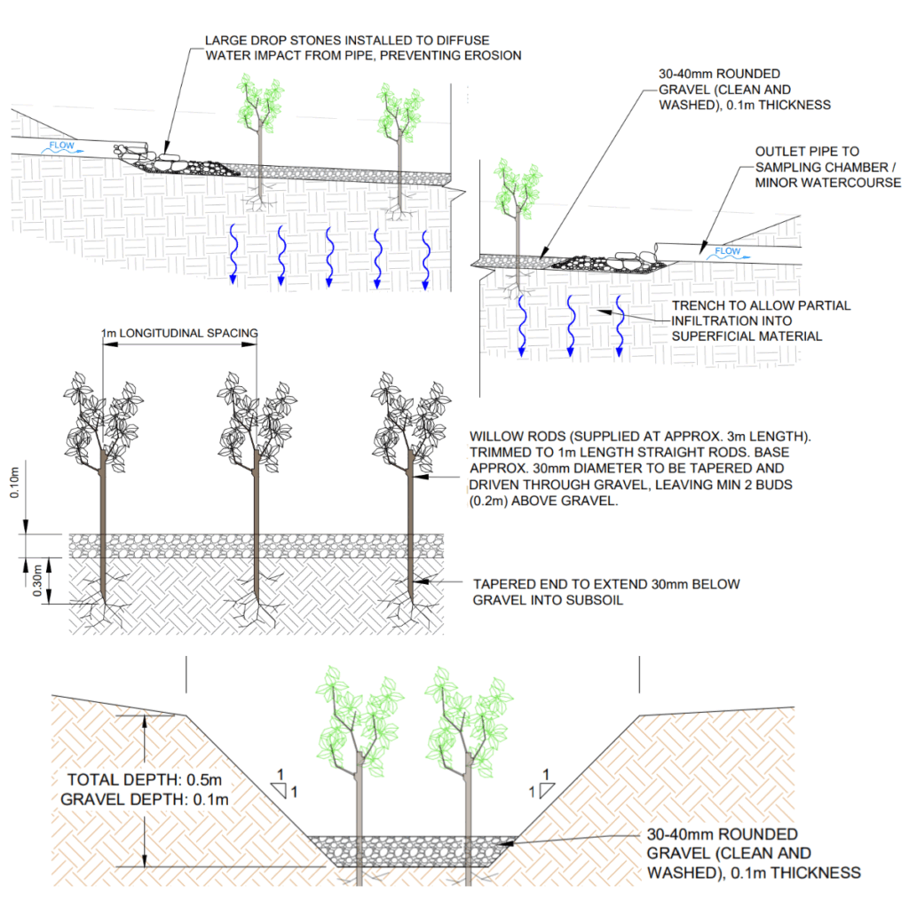 Wastewater and Drainage Projects in Scotland for the RSPB